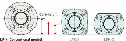 Compact Model LFH-X｜Ball Spline｜Product Information｜THK Official Web Site [Europe/English]
