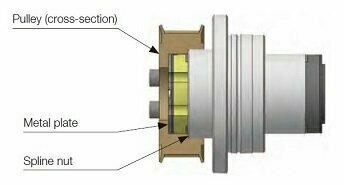 Model LTR-V｜Ball Spline｜Product Information｜THK Official Web Site [India]