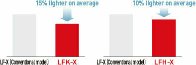 Compact Model LFH-X｜Ball Spline｜Product Information｜THK Official Web Site [India]