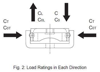 Load Rating and Nominal Life｜Point of Selection｜Other Linear Motion ...