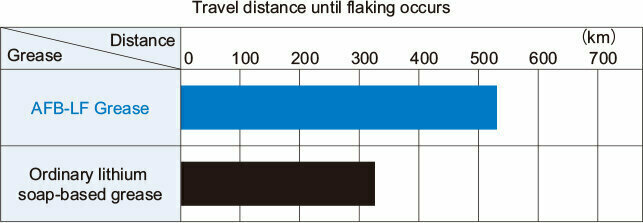 AFB-LF Grease｜Accessories for Lubrication｜Product Information｜THK Official Web Site [India]