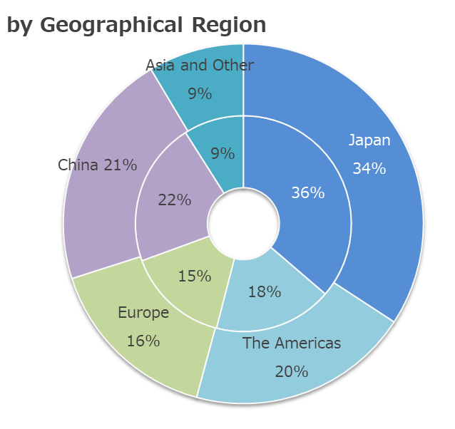 Performance Overview Financial Results Investors THK Official Web