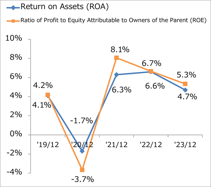 Major Financial Data | Financial Results | Investors | THK Official Web ...