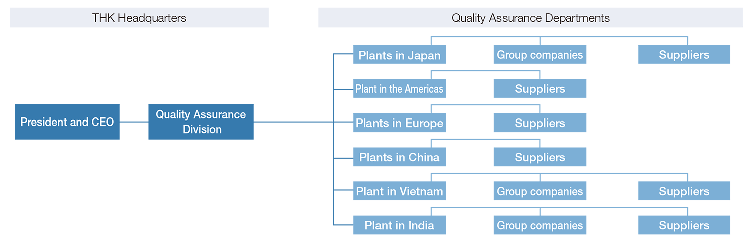 Quality Assurance Structure | Society | Sustainability | THK Official ...