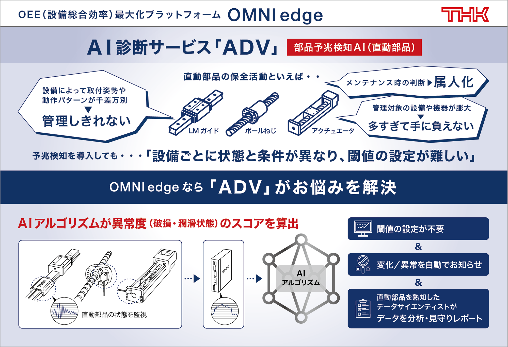 設備総合効率（OEE）を最大化！新しいAI診断サービス「ADV」｜製品ジャーナル｜製品情報｜THKオフィシャルウェブサイト