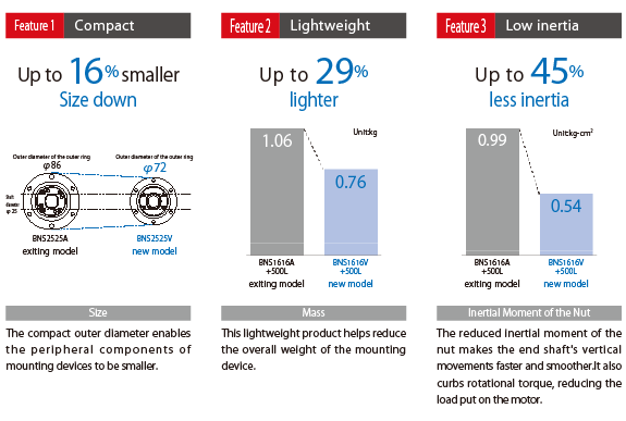 Low-Inertia Ball Screw / Spline BNS-V／NS-V｜Product Information｜Product ...