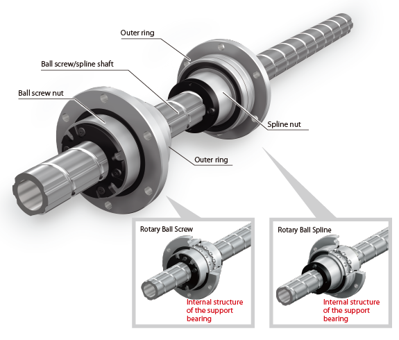 Low-Inertia Ball Screw / Spline BNS-V／NS-V｜Product Information｜Product ...