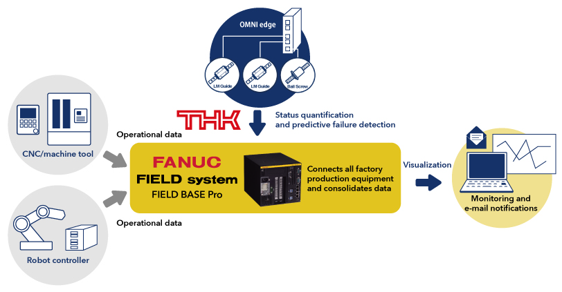 The “OMNIedge” IoT Service for the Manufacturing Industry Now Connects with FIELD system ...