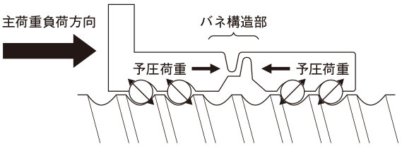 定圧予圧 JPF形｜ボールねじ｜製品情報｜THKオフィシャルウェブサイト