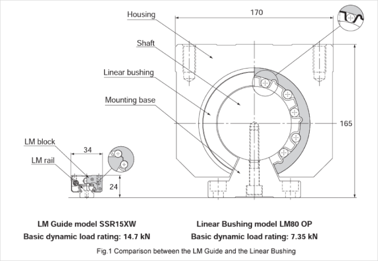 Linear Guides (Linear Motion Guides) Design and Selection | THK ...